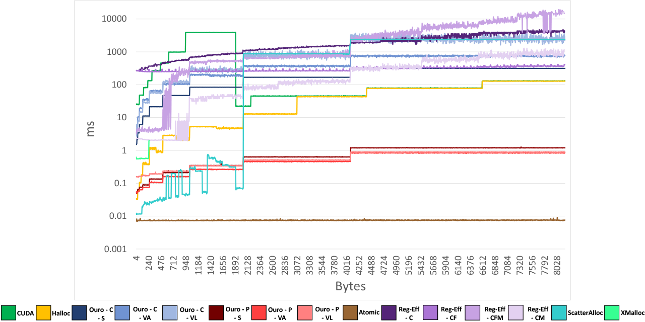 GitHub - GPUPeople/GPUMemManSurvey: Evaluating different memory managers for dynamic GPU memory