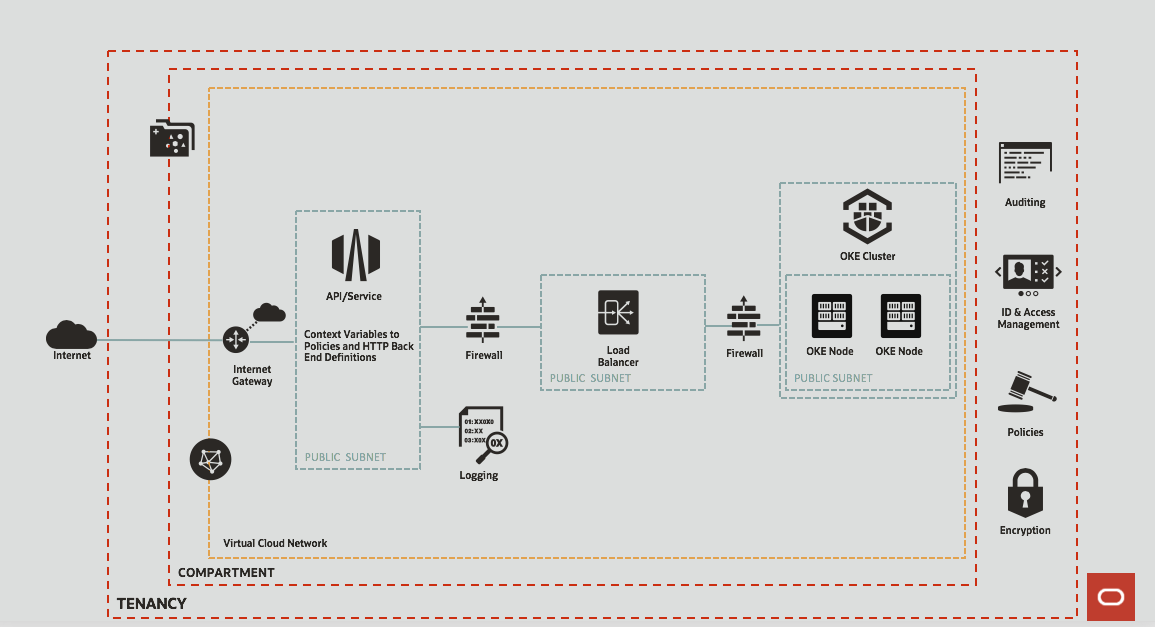 GitHub - stretchcloud/OCI-APIGW-Demo-API