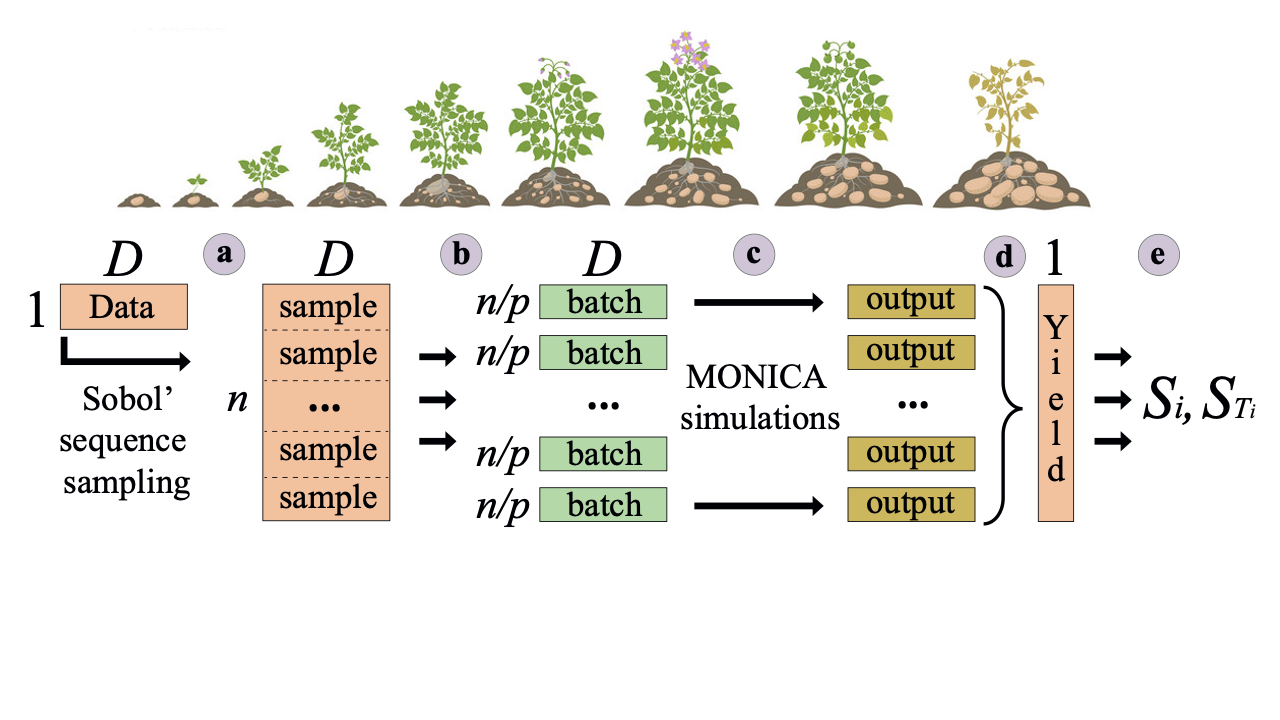 GitHub - mishagrol/SA_agro_model: Sensitivity analysis of agro-model ...