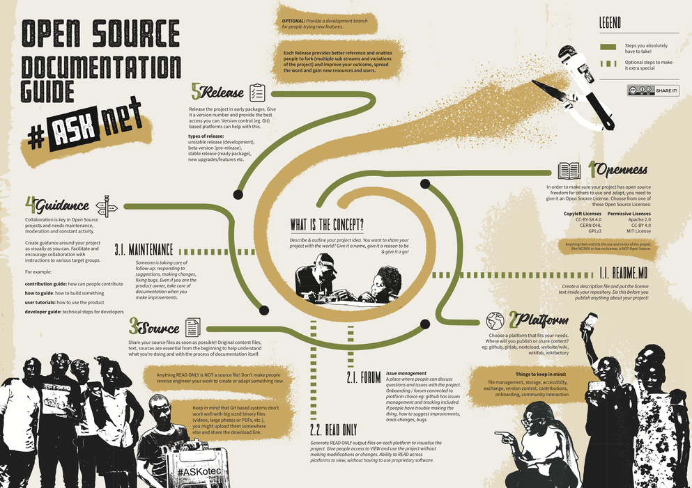 GitHub - opencultureagency/Open-Documentation-Guide: What does it take ...