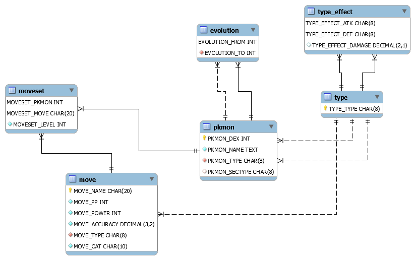 GitHub - lamwilton/sql-pokemon-database: Simple relational database of ...