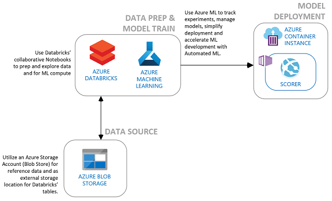 GitHub - jonathanscholtes/Azure-AI-CustomerChurn-Hack: Azure AI ... GitHub - jonathanscholtes/Azure-AI-CustomerChurn-Hack: Azure AI ...