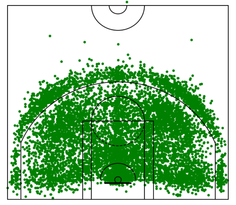 GitHub - avirichie/Kobe-Bryant-Shot-Selection: This notebook explores the career stats of the ...