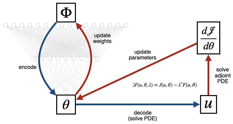 GitHub - mattlukac/IPDESA: IPDESA: Inverse PDE Semantic Autoencoder