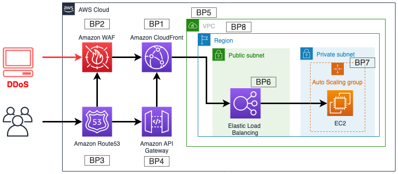 GitHub - petersiemen/ddos-resilient-reference-architecture: Terraform ...