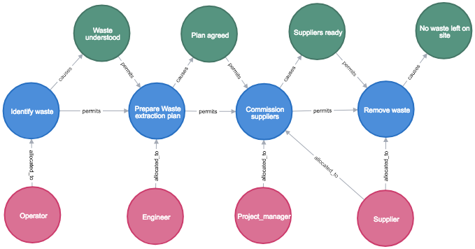 GitHub - lawrencerowland/project-scheduling-with-Neo4j: Cypher code building up project ...