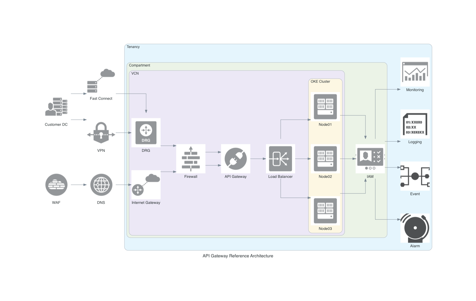 GitHub - stretchcloud/OCI-Diagram