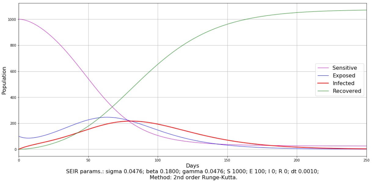 GitHub - NicoTambone68/SEIR-Model: A SEIR Compartmental model in Python