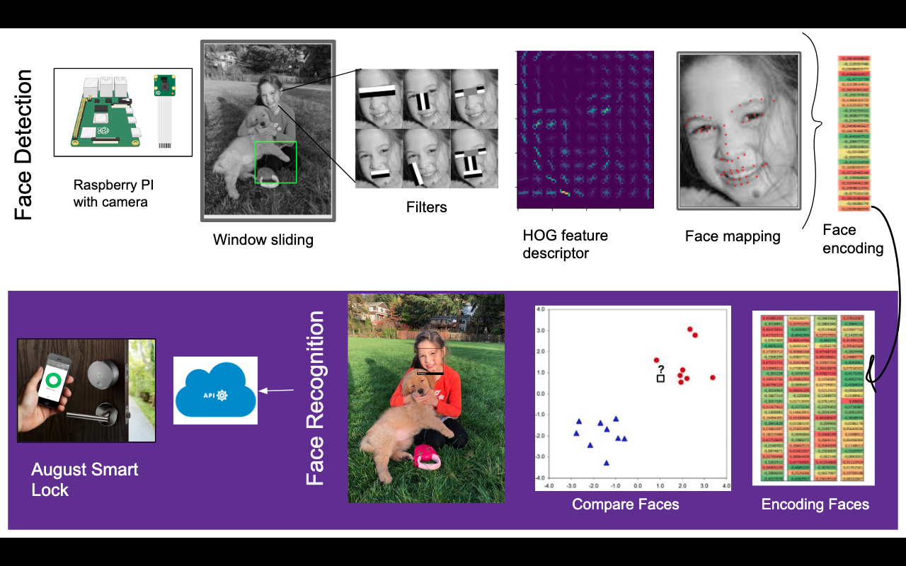 GitHub - karenlo08/Face-Detector-Smart-Lock: Developed an interactive ...