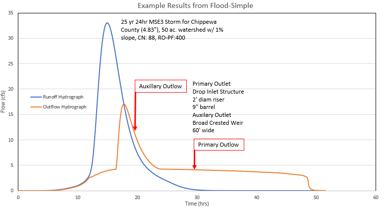 GitHub - jay-roth/Flood-Simple: Spreadsheet and VBA code for single ...