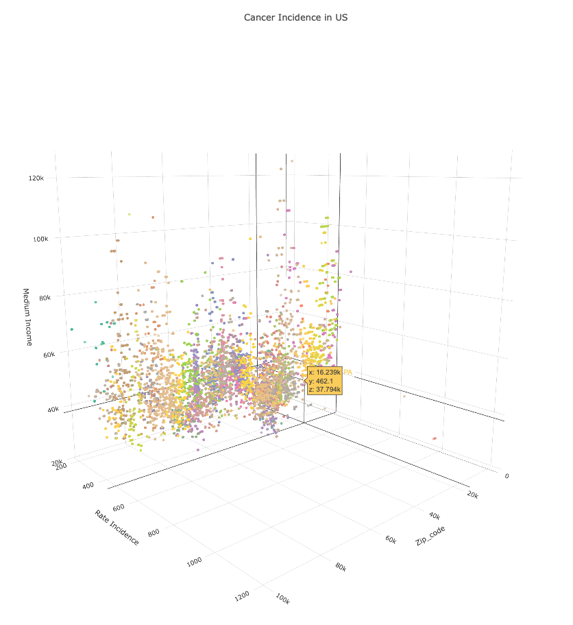 GitHub - Vcavalcanti1975/regression_project: The study about cancer incidence rate in US