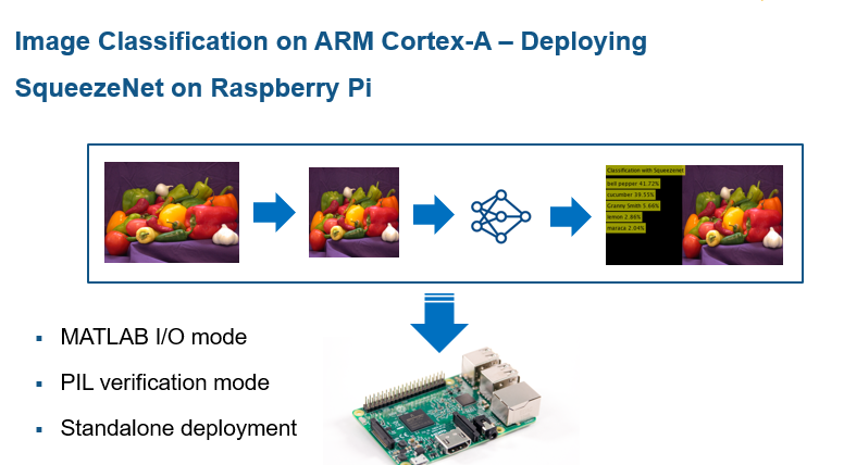 Github Mathworkssqueezenetraspberrypi Image Classification Using Deep Learning On A 