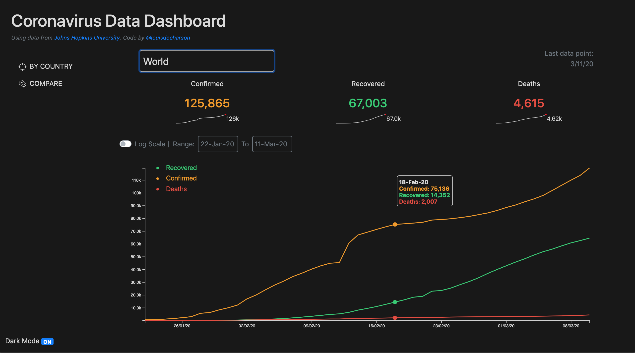 GitHub - louisdecharson/covid-19: Dashboard on covid-19 confirmed cases