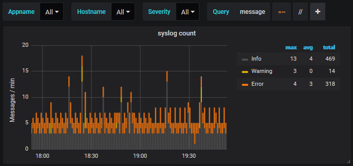 grafana/Syslog-Dashboard.json at master · NWMichl/grafana · GitHub