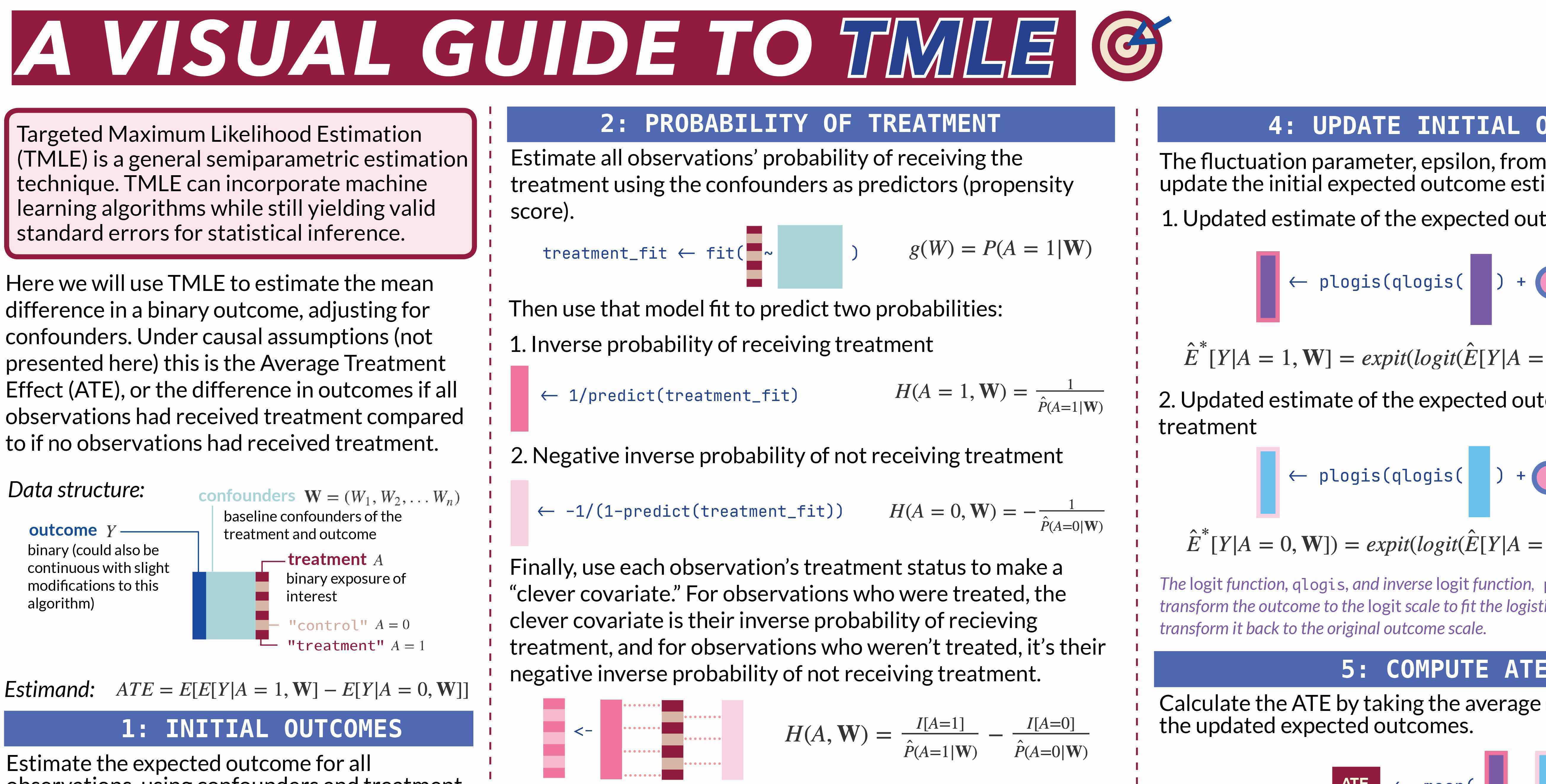 causal-inference-visual-guides/visual-guides/G-Computation.pdf at master · kathoffman/causal ...