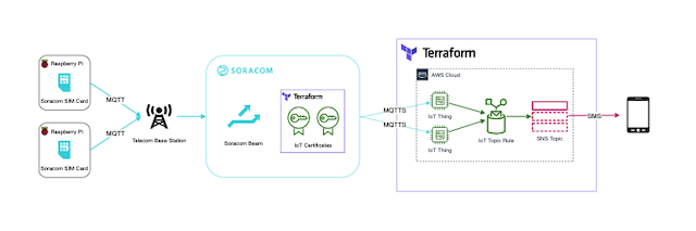 GitHub - soracom-labs/soracom-beam-to-aws-iot-terraform: Uses Terraform to stand up the AWS ...