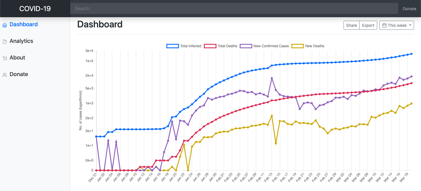 GitHub - manish-baghel/covid19_dashboard