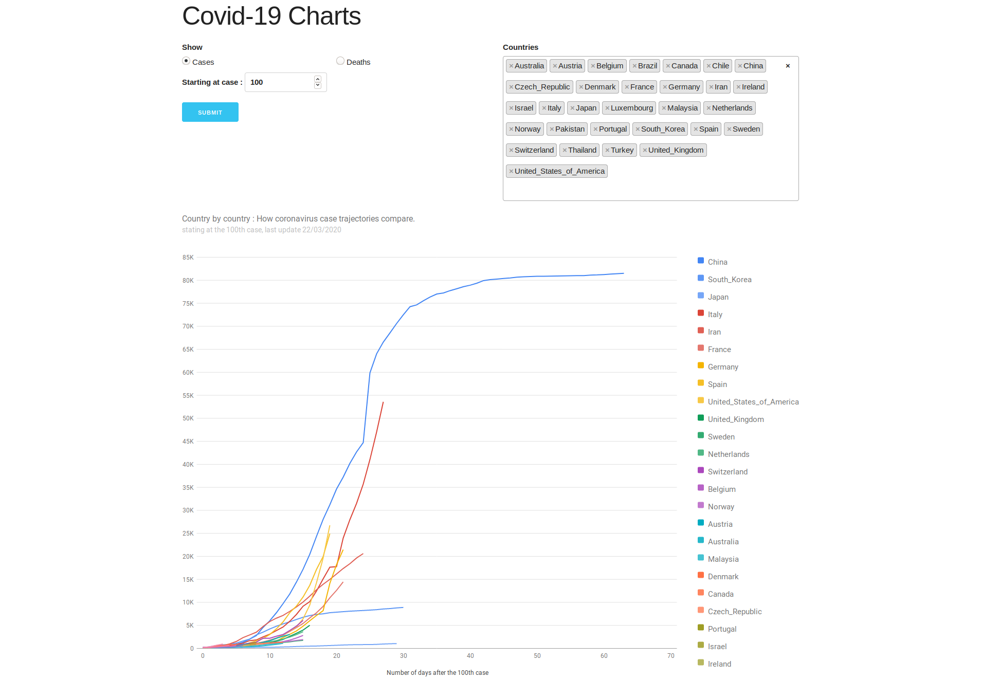GitHub - bonswouar/covid19: Coronavirus COVID-19 daily scraper, API and chart example