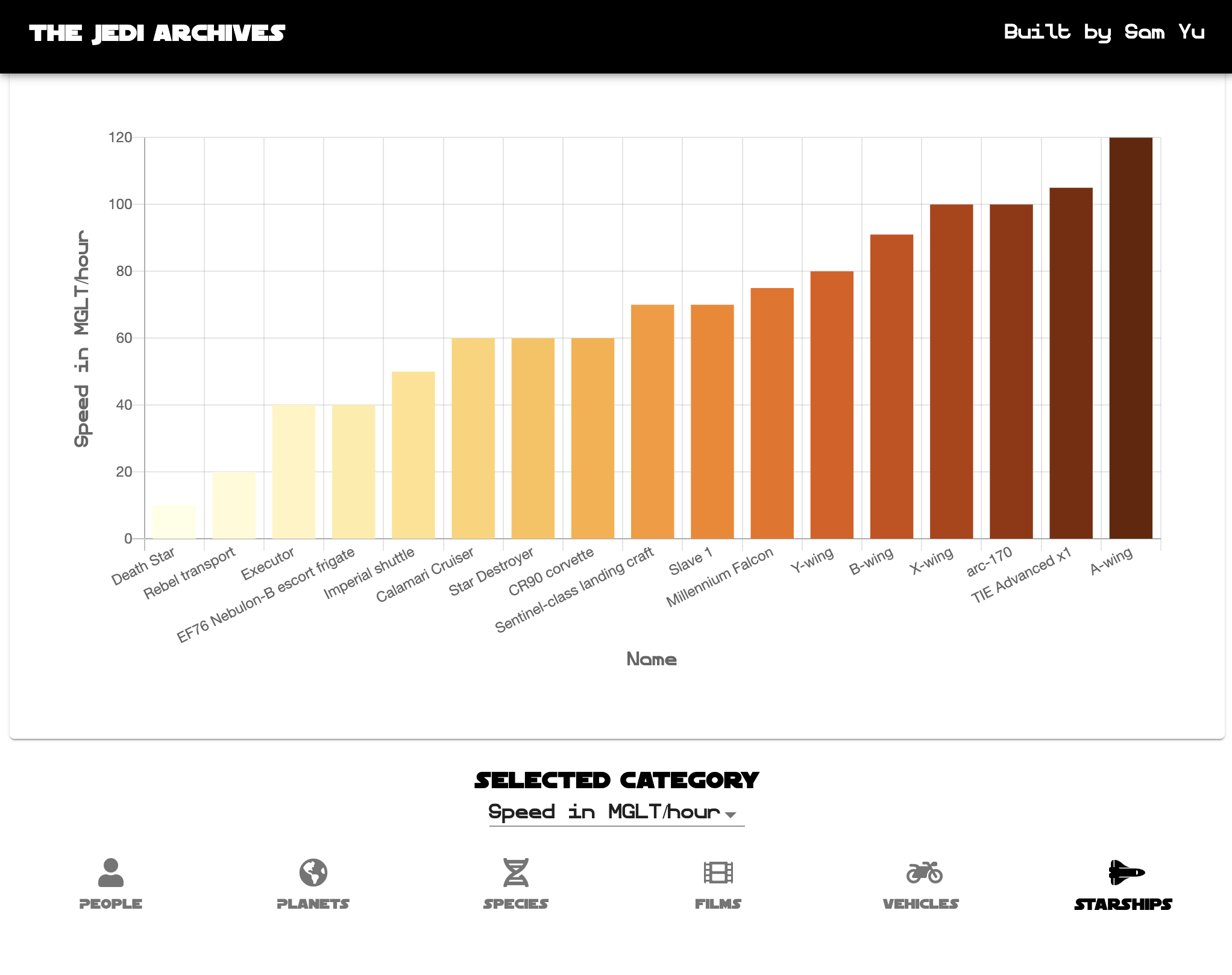 GitHub - SamYu/The-Jedi-Archives: A visual database of information from the Star Wars universe.