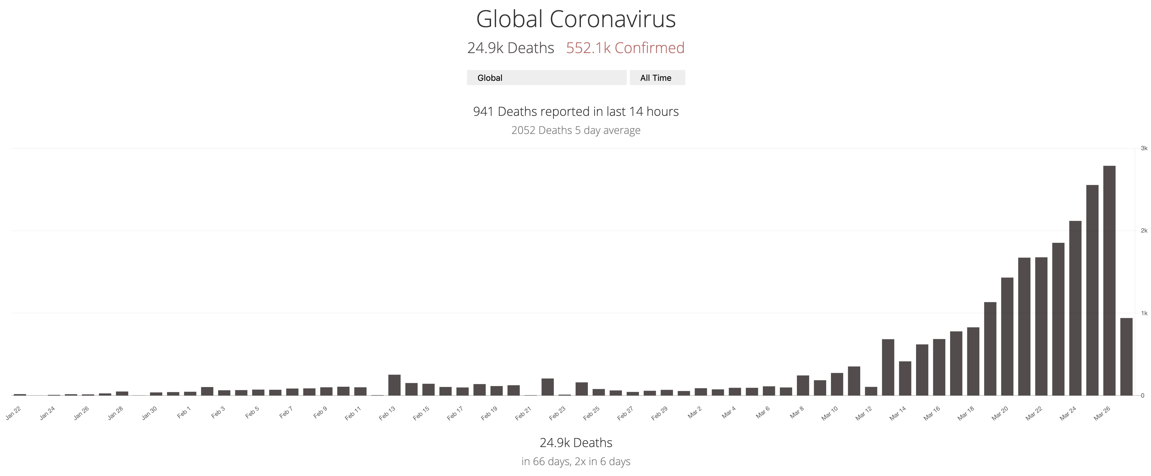 GitHub - kennygrant/coronavirus: Graphing global deaths and confirmed cases due to novel ...