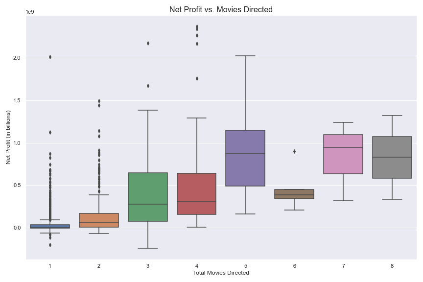 GitHub - dbarth411/Explorory-Data-Analysis-Movie-Industry: Flatiron School Module 1 Project ...