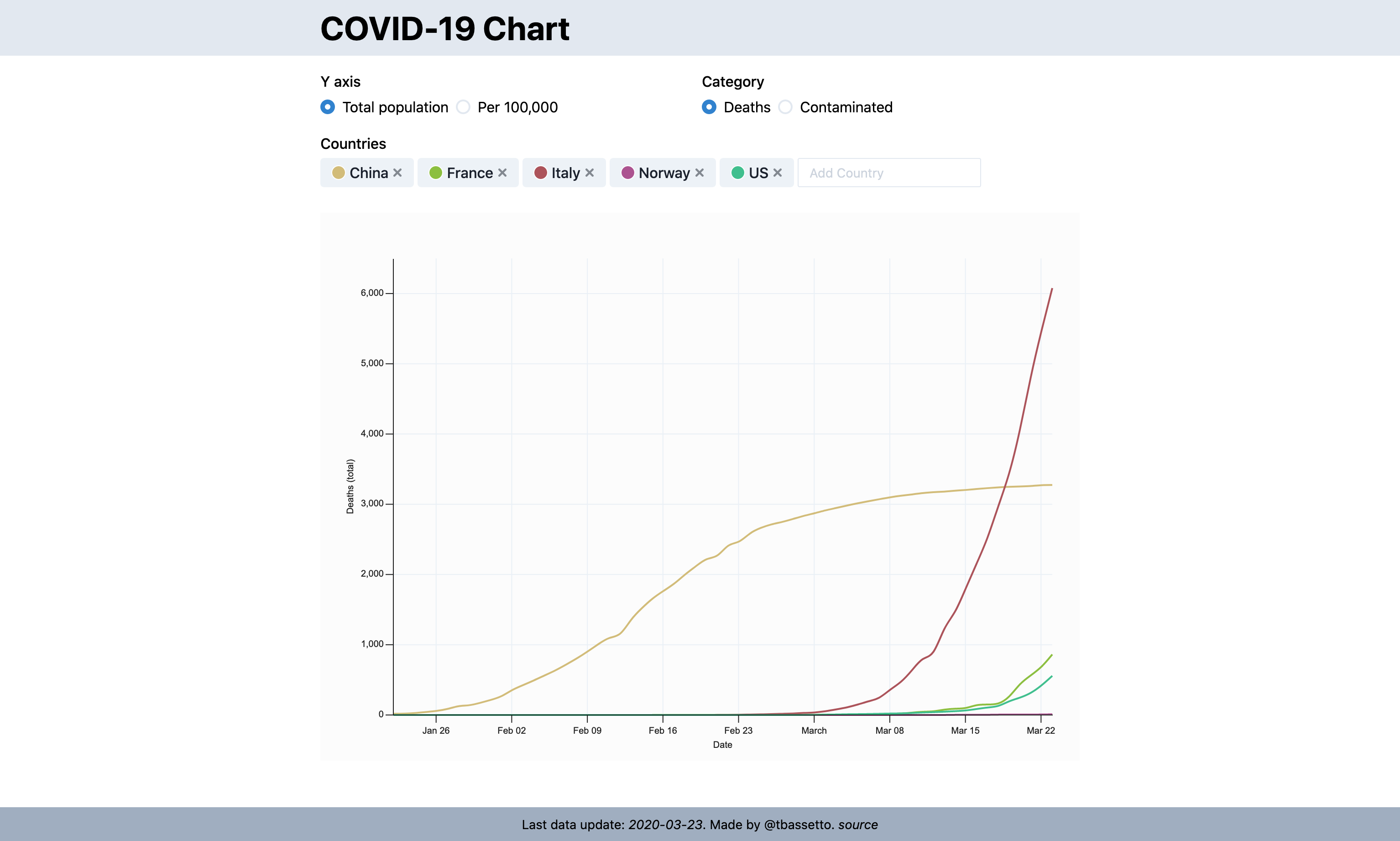 GitHub - tbassetto/covid-19-chart: Pet project to test Next.js, Chakra ...