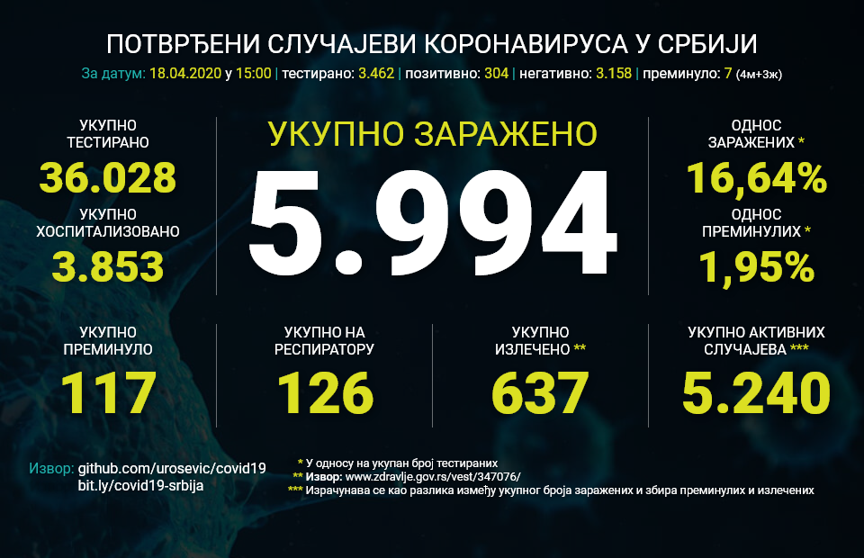 covid-19-serbia · GitHub Topics · GitHub