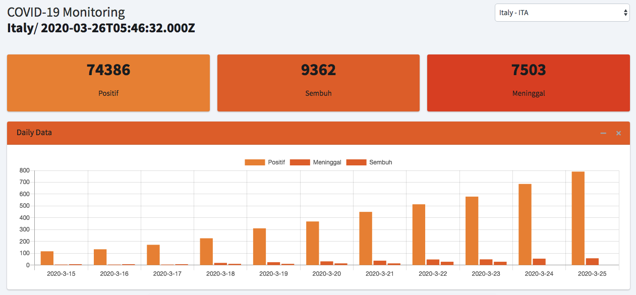 GitHub - AlifAbhiesa/COVID19-Monitoring