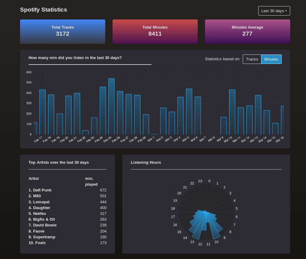 GitHub - AurelienAubry/Spotlight: Spotlight is a Spotify dashboard that ...