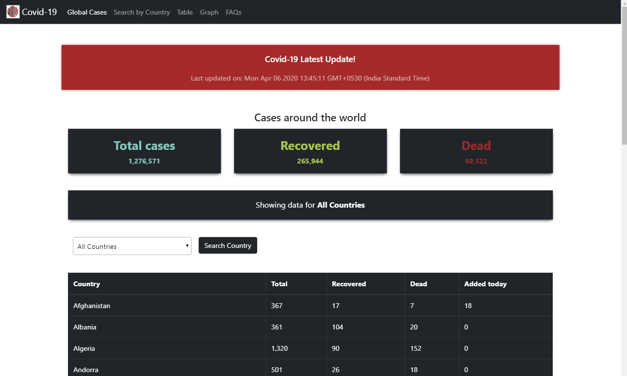 Github Nigeldcruz Covid 19 This Project Tracks All Covid 19 Cases