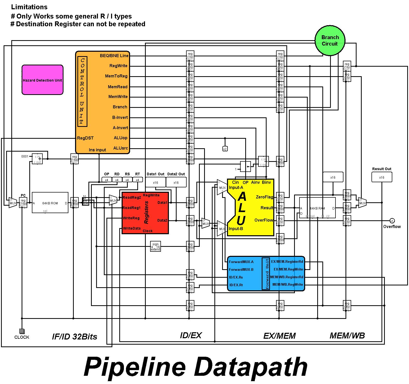 GitHub - abdullahmahmoods/PipelineDatapath: Pipeline Datapath