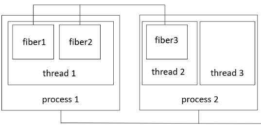 GitHub - sysprog21/fiber: A User Space Threading Library