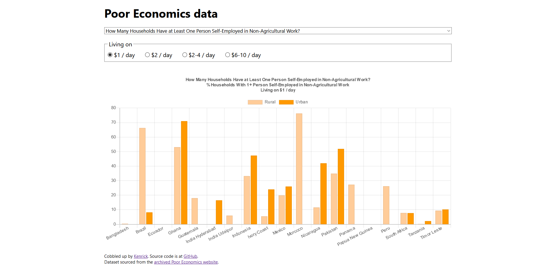 GitHub - kenrick95/poor-economics-data: Visualization for data published in the archived ...