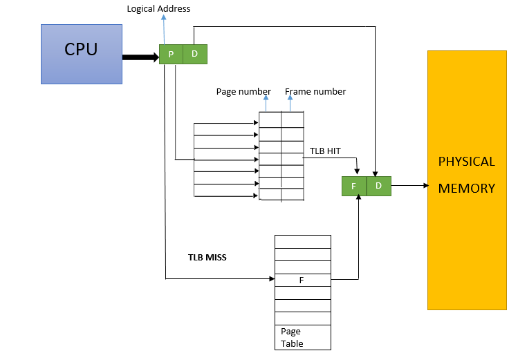 GitHub - yaduvanshirishi/TlbSimulation: This Repository contains tlb simulation program using C/C++