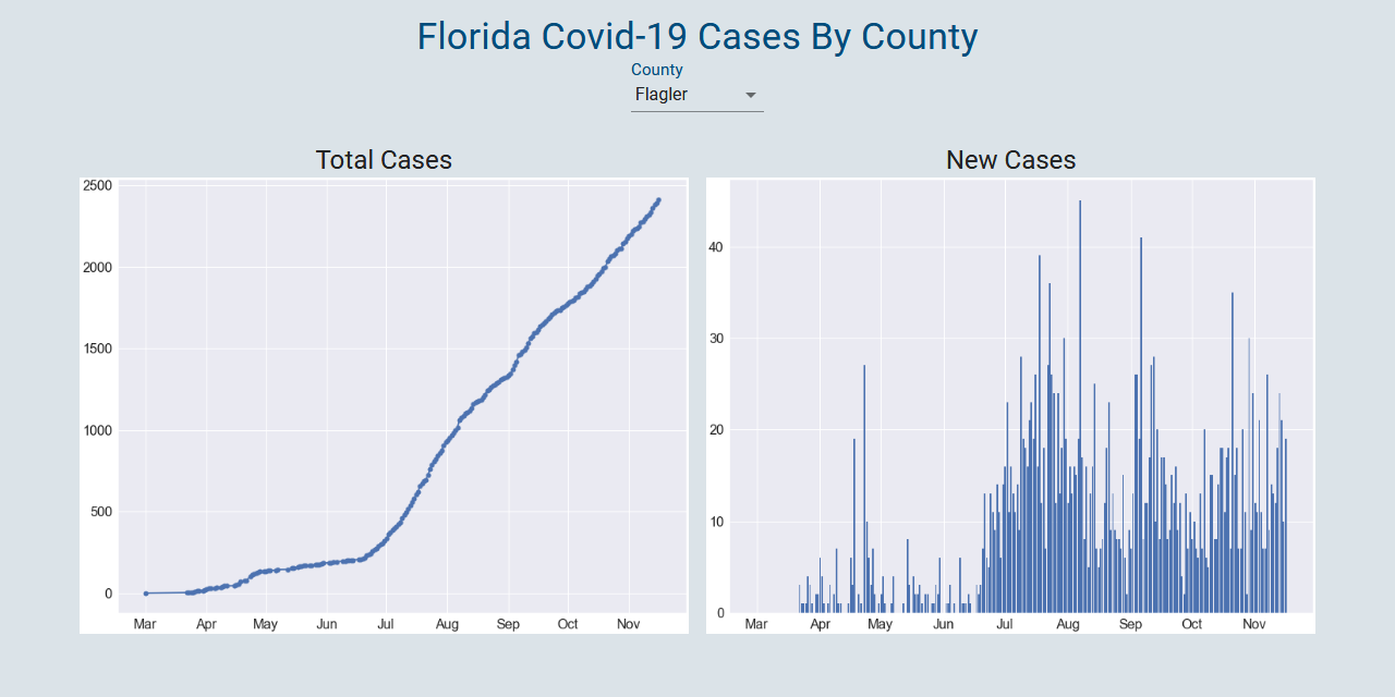 GitHub - dan-mba/flask-c19-flcounty: Flask & React project to display graphs of covid data for a ...