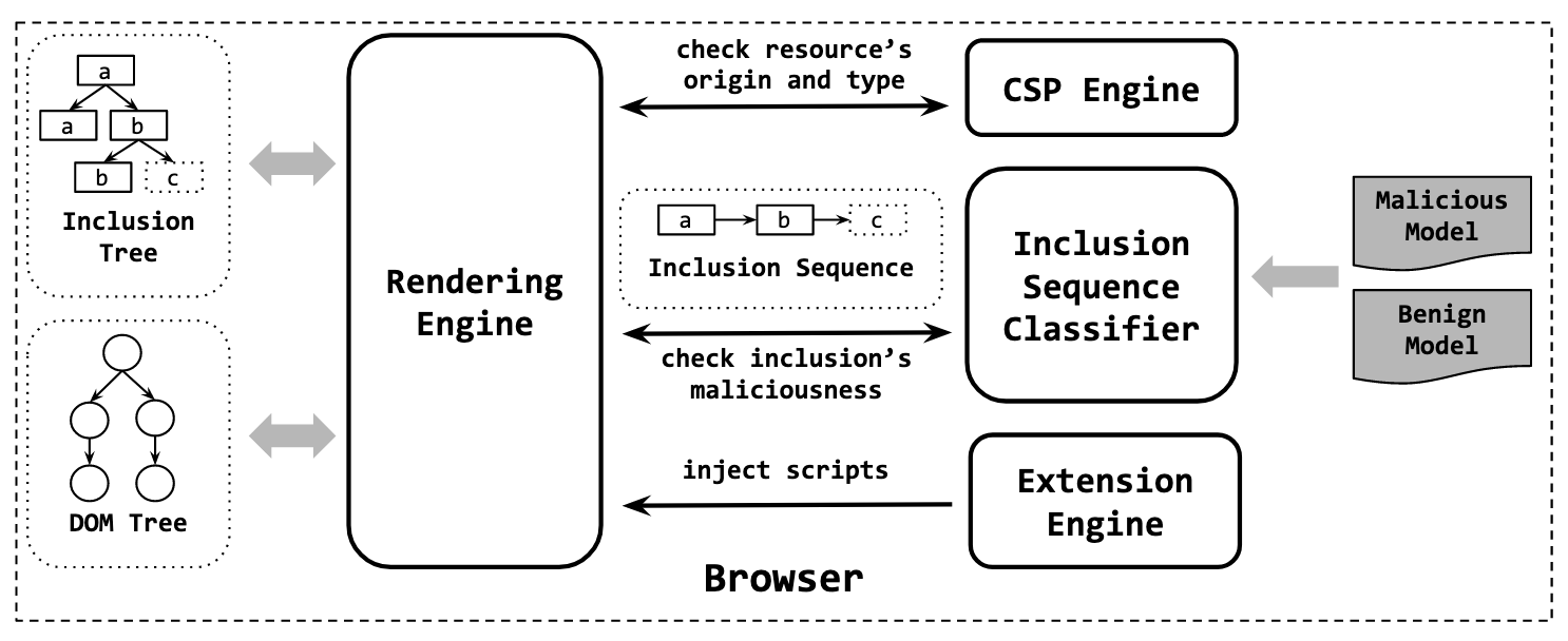 GitHub - sajjadium/Excision: Excision: An In-Browser System for Detection of Malicious Third ...