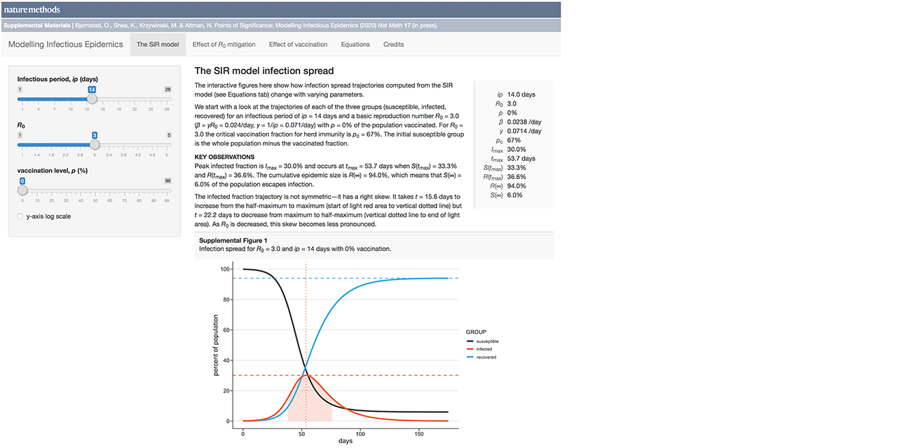 GitHub - martinkrz/posepi1: Points of Significance: Modeling infectious epidemics