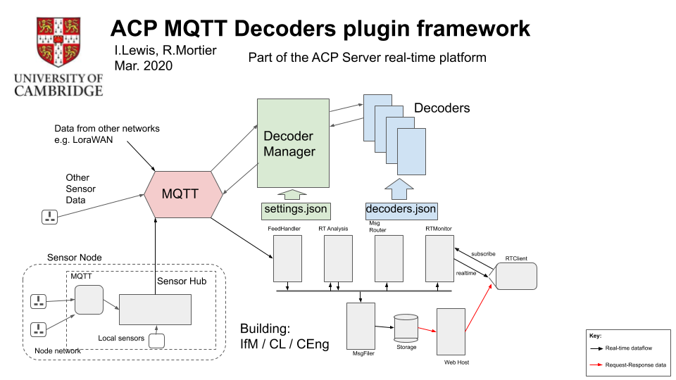 GitHub - AdaptiveCity/acp_local_mqtt: The local server MQTT ...
