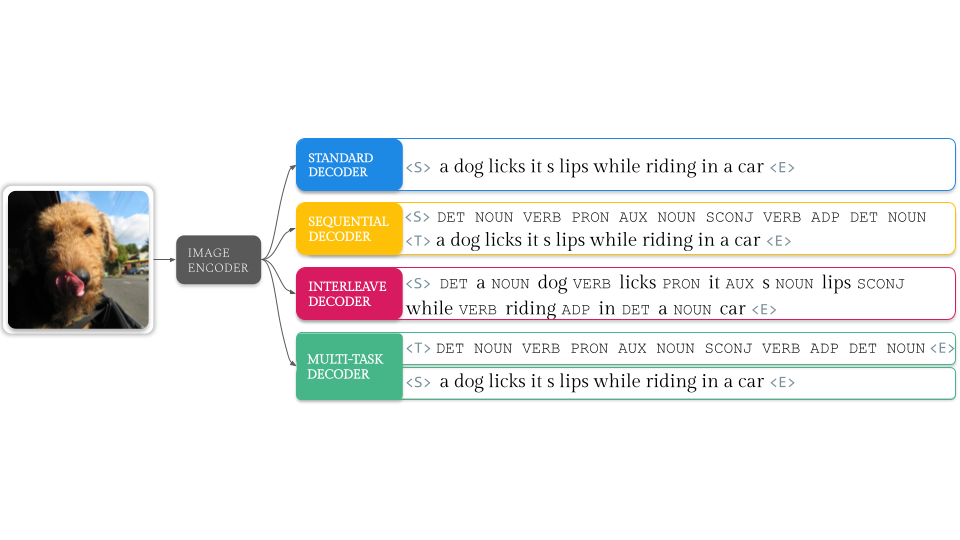GitHub - e-bug/syncap: [EACL 2021] Code and data for our paper "The ...