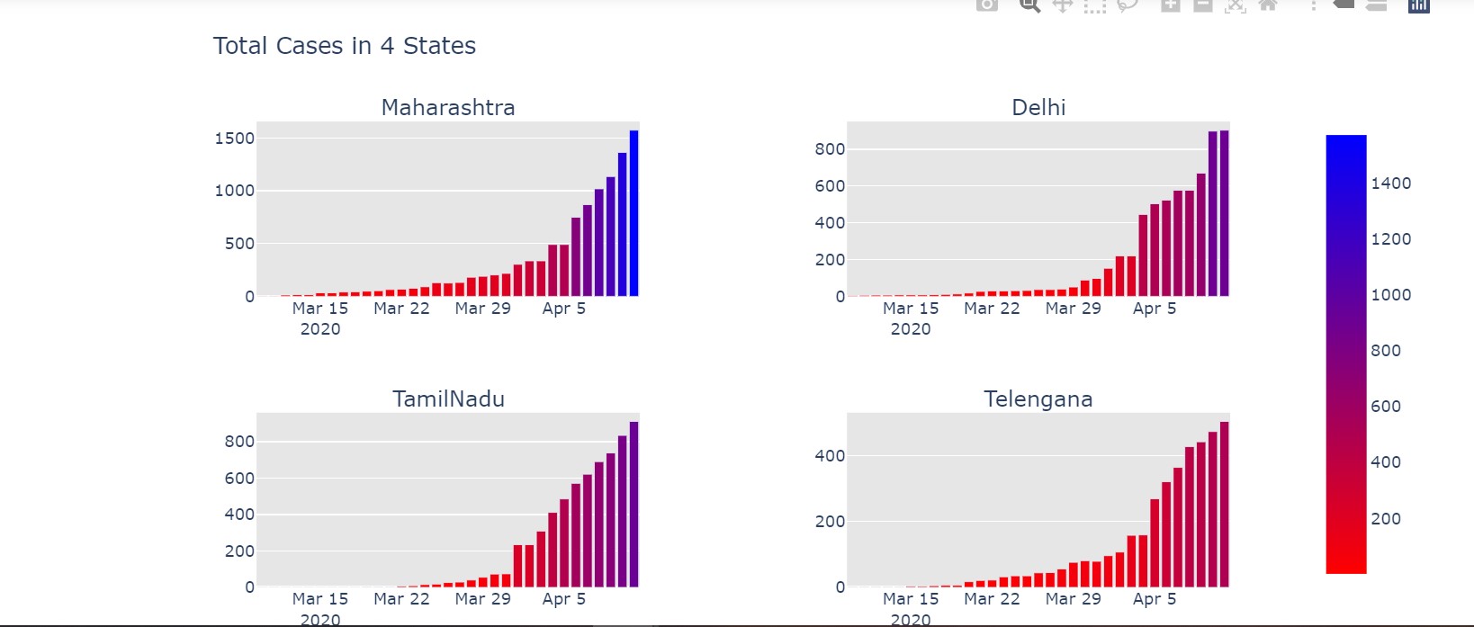 GitHub - preetanurag/Covid-19-India-Analysis: Covid 19 India Analysis ...
