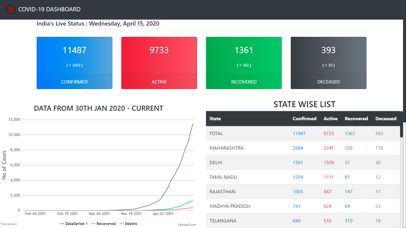 GitHub - meetanubhav/Covid19App: Corona Dashboard using Angular