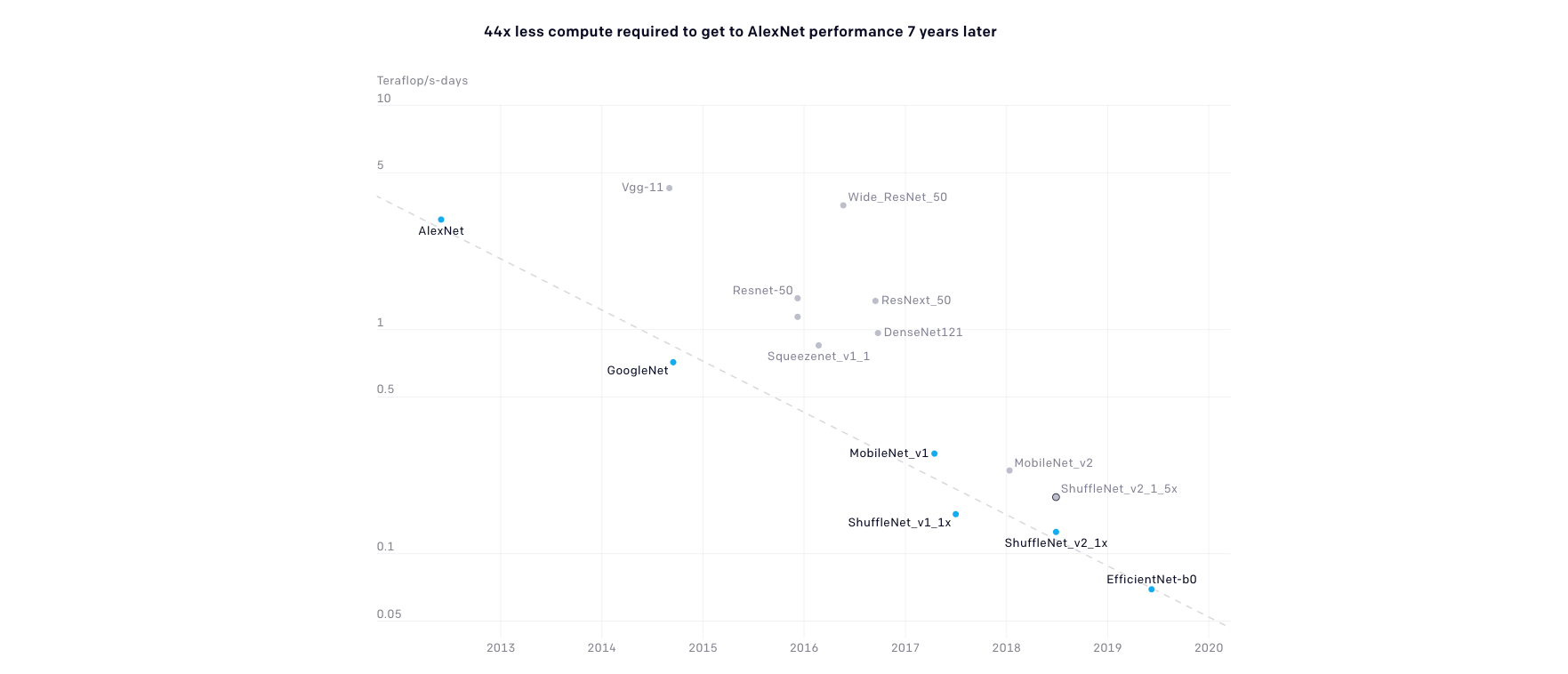 GitHub - openai/ai-and-efficiency: Submissions for AI and Efficiency SOTA's