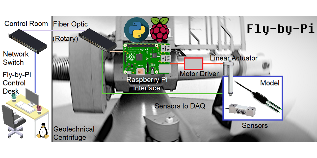 GitHub - andrebroekman/FlyByPi: Raspberry Pi closed-loop linear ...
