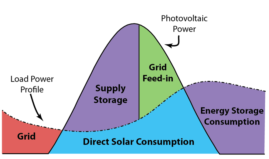 GitHub - jonlesage/Microgrid-EMS-Optimization: This example walks through the process of ...