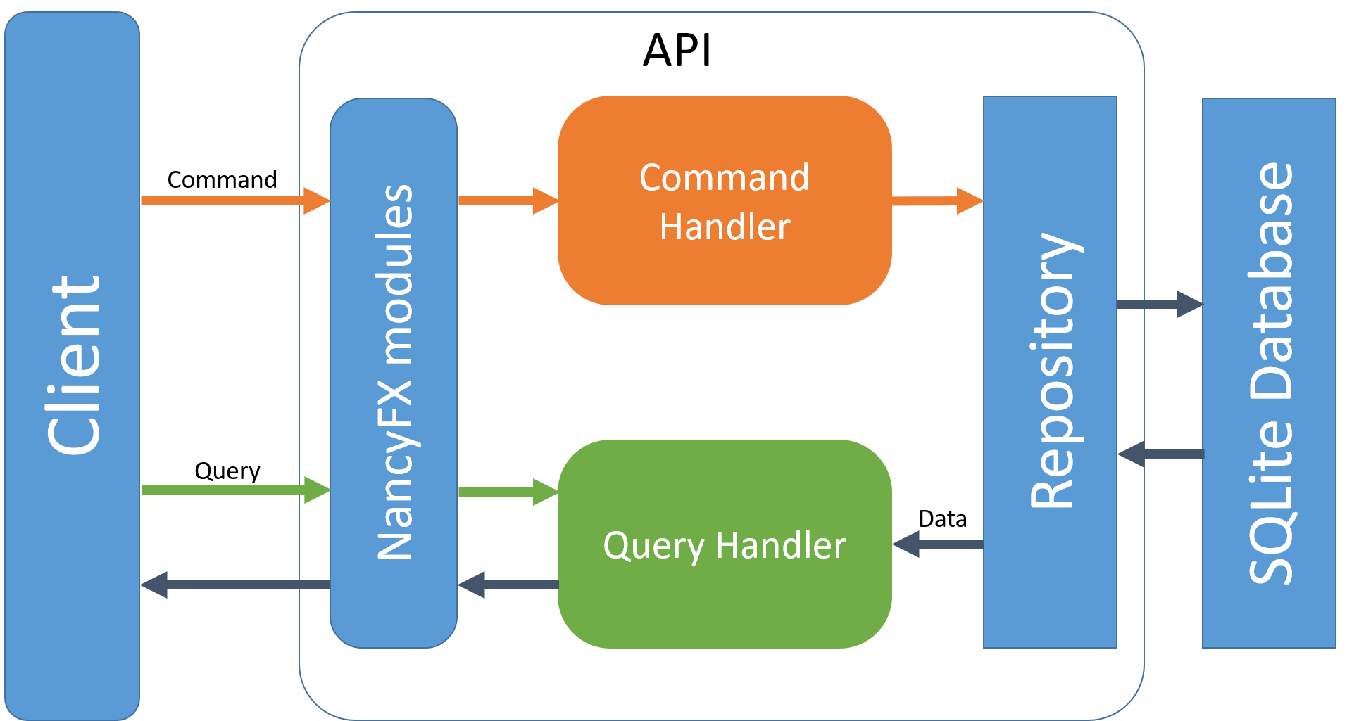 GitHub - bugs-x64/CQRS_PersonAPI: CQRS pattern http selfhost console app