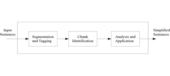 Github Roshan1999 Compoundtransform Pattern Based Syntactic