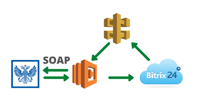 GitHub - BedrosovaYulia/Bitrix24_Russian_post_tracking_AWS: Cloud ...