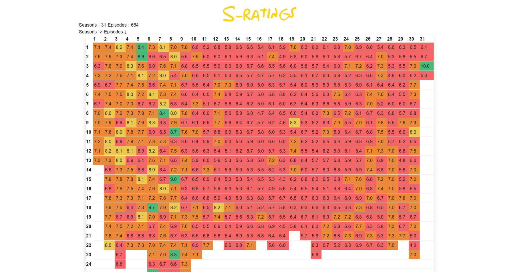 GitHub - Epistol/S-Ratings: Simpson's ratings dashboard