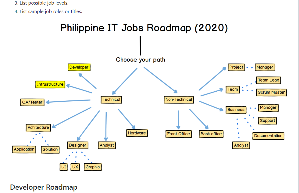 GitHub - jaysonzanarias/it-jobs-roadmap: Roadmap for different IT jobs ...