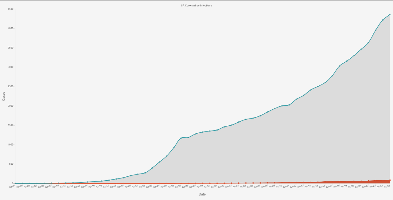 GitHub - grantf28/SA-COVID-19-Line-Graph: Parse data from CSV file to ...